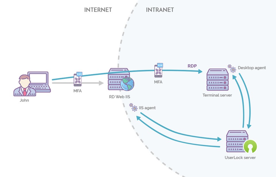 Secure MFA For RD Gateway And RD Web