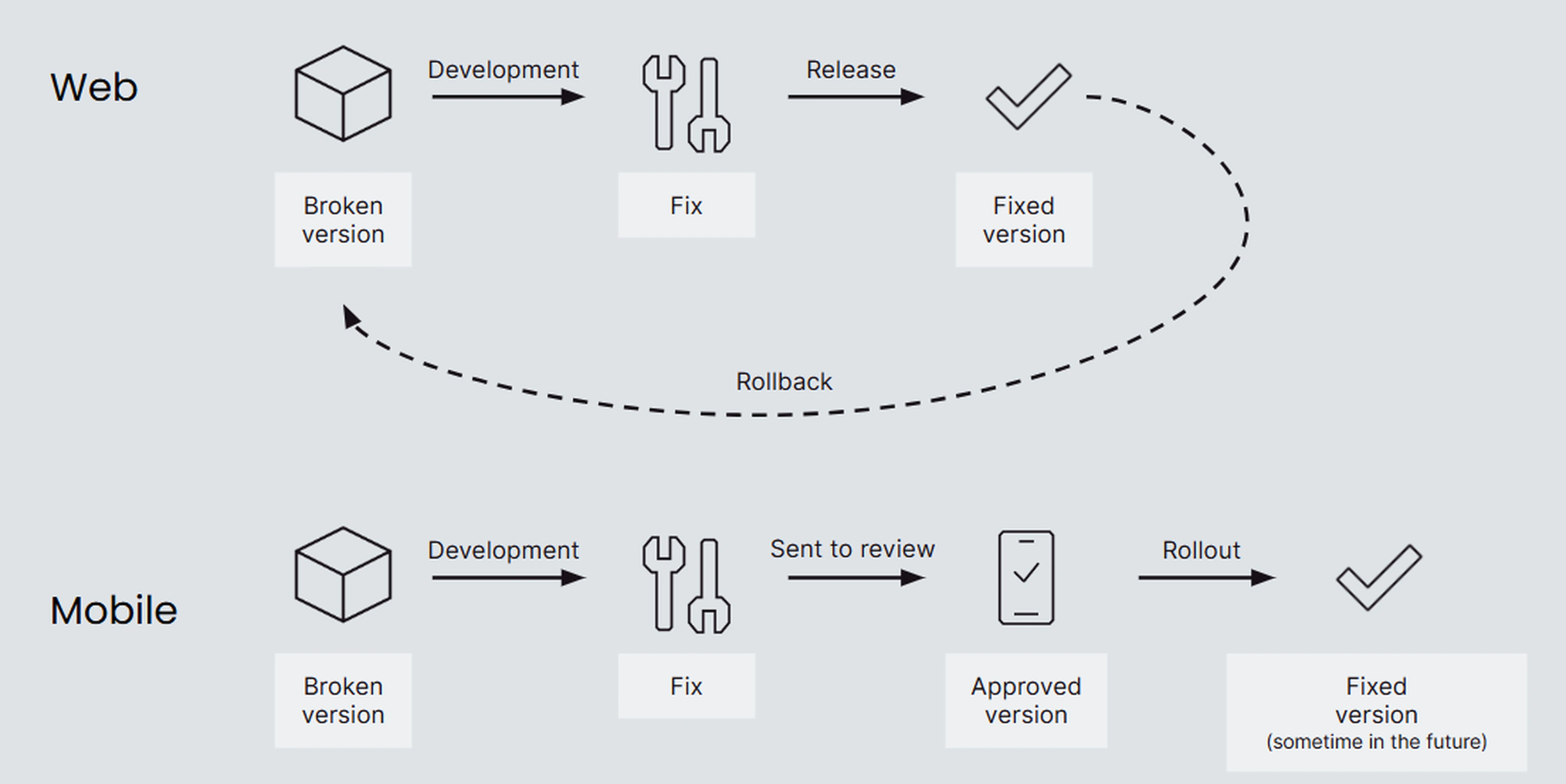 Achieve Mobile Release Independence In Flutter With Flutter Eval