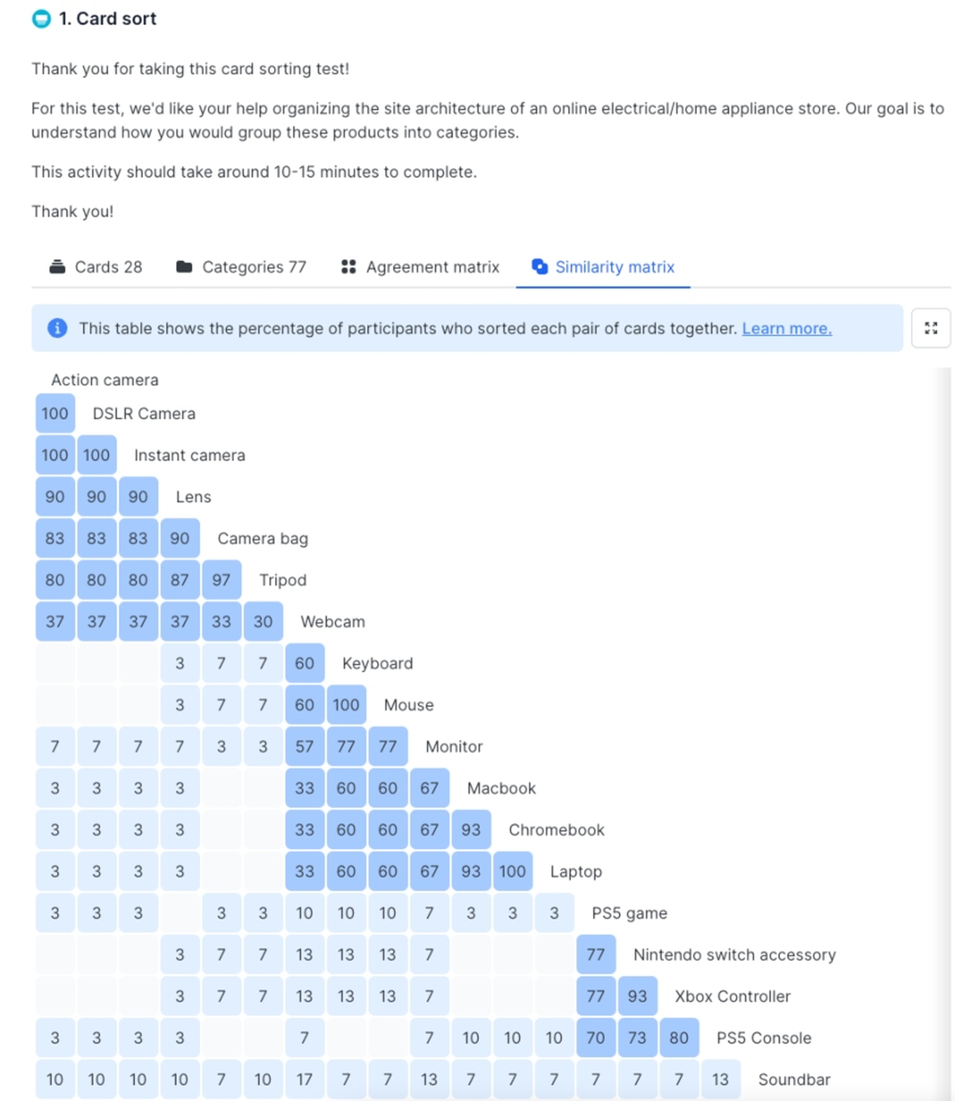 How To Analyze Card Sorting Data Lyssna