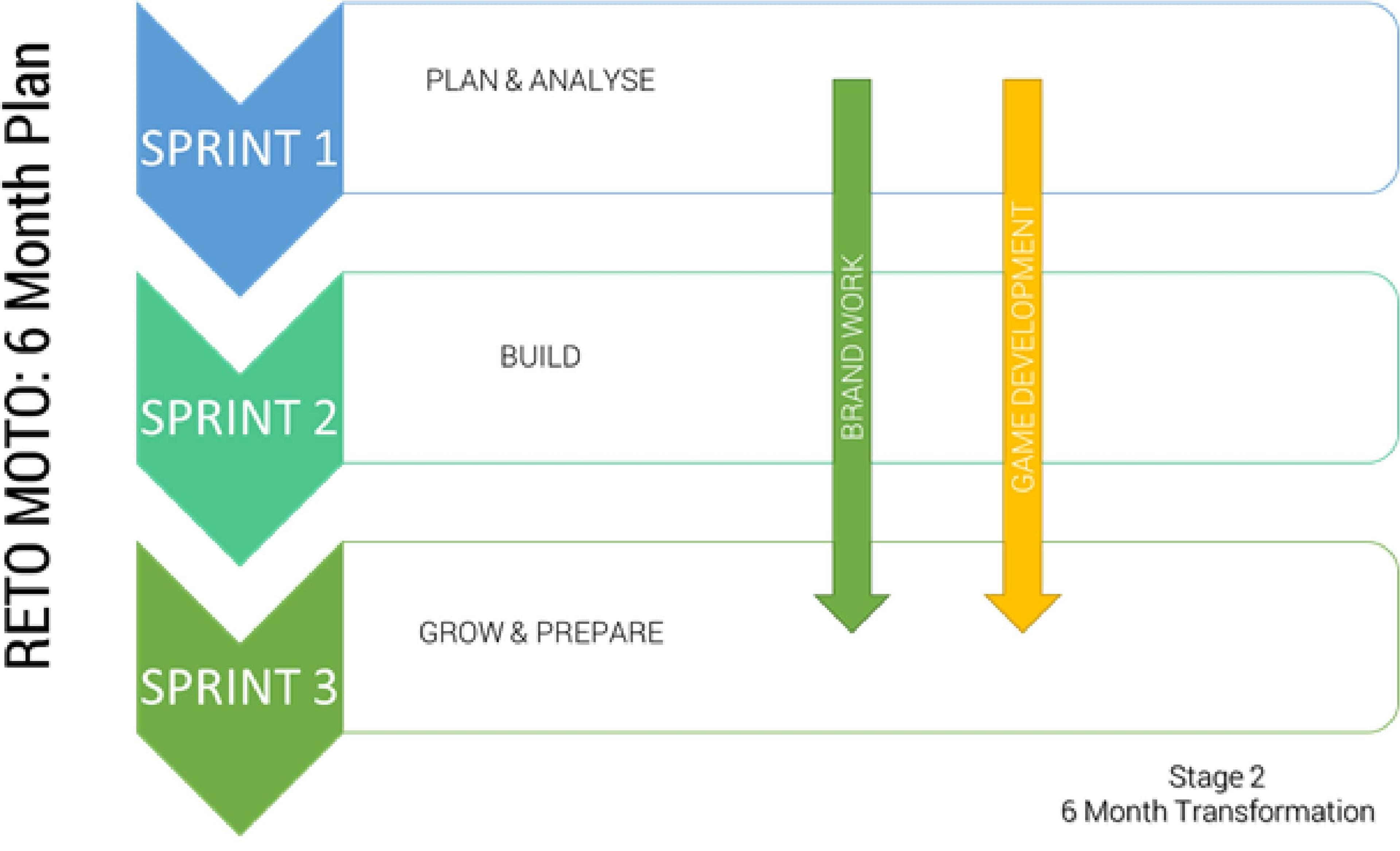 Case Study- Digital Transformation at RETO MOTO