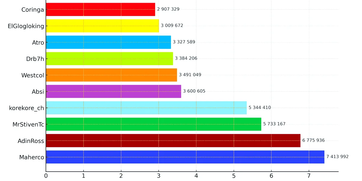 Most Viewed Kick Streamers of August 2025 | Twads.GG Blog