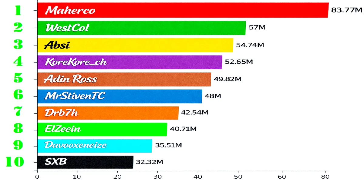 Los streamers más vistos de Kick en 2025 | Twads.GG Blog
