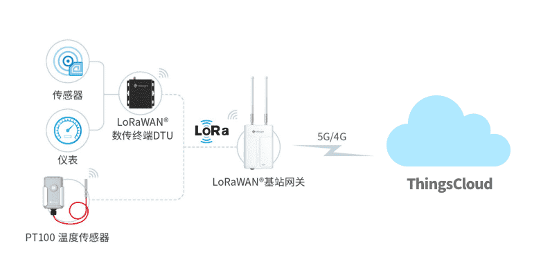 最佳实践 · 星纵 LoRaWAN UG65 基站网关接入 ThingsCloud - ThingsCloud - 物联网云平台 - 让万物互联更简单