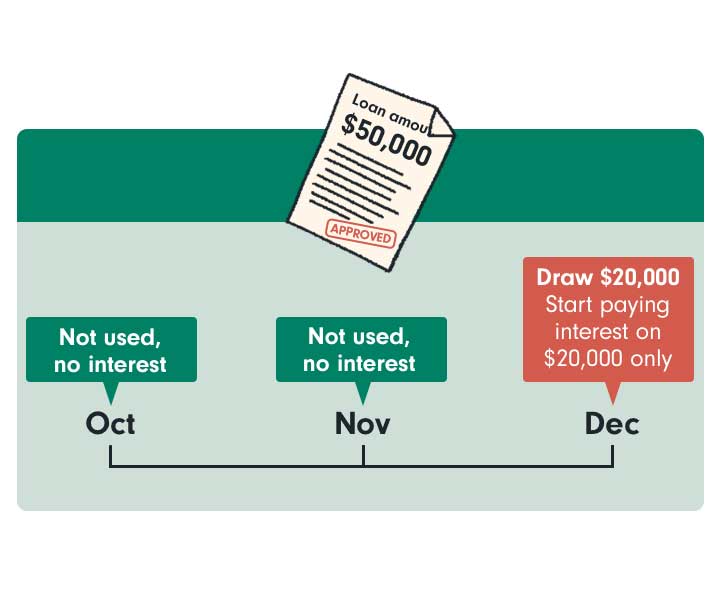 Find the Best Business Overdraft Options & Rates (Australia) | Money ...