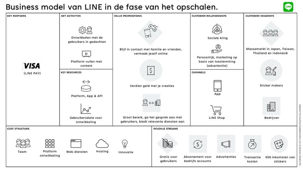 Het business model van LINE.