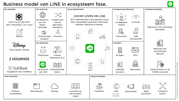 Het business model van LINE.