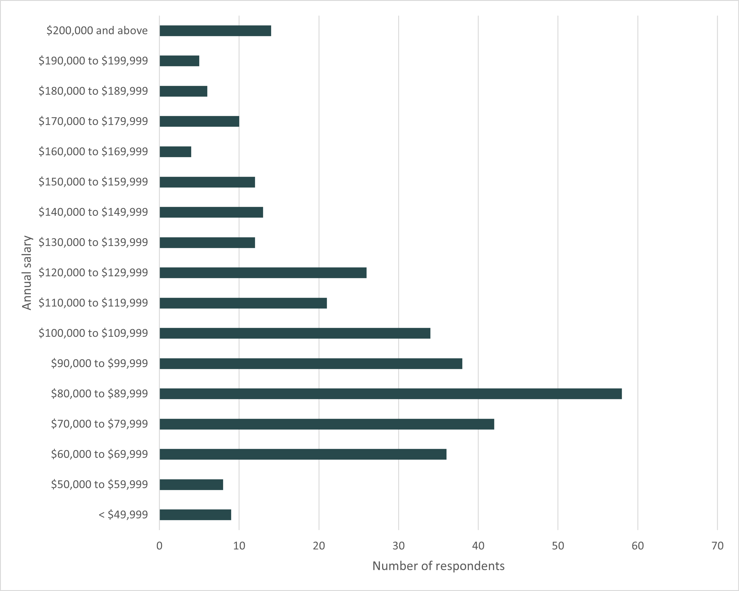 2022 Land Trust Salaries and Benefits Survey Results backup copy - Land ...
