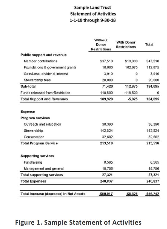 Practice 6B: Financial Records - Land Trust Alliance