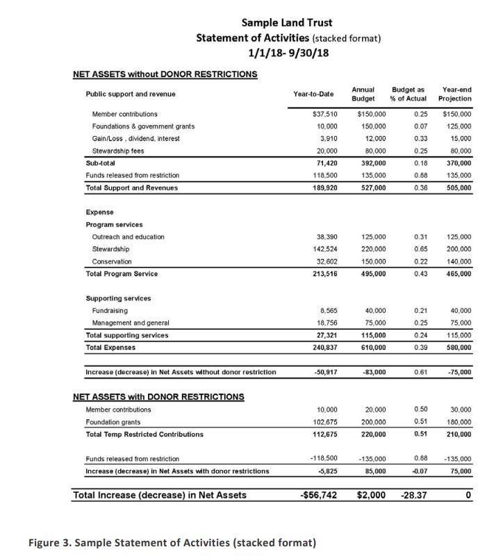Practice 6B: Financial Records - Land Trust Alliance