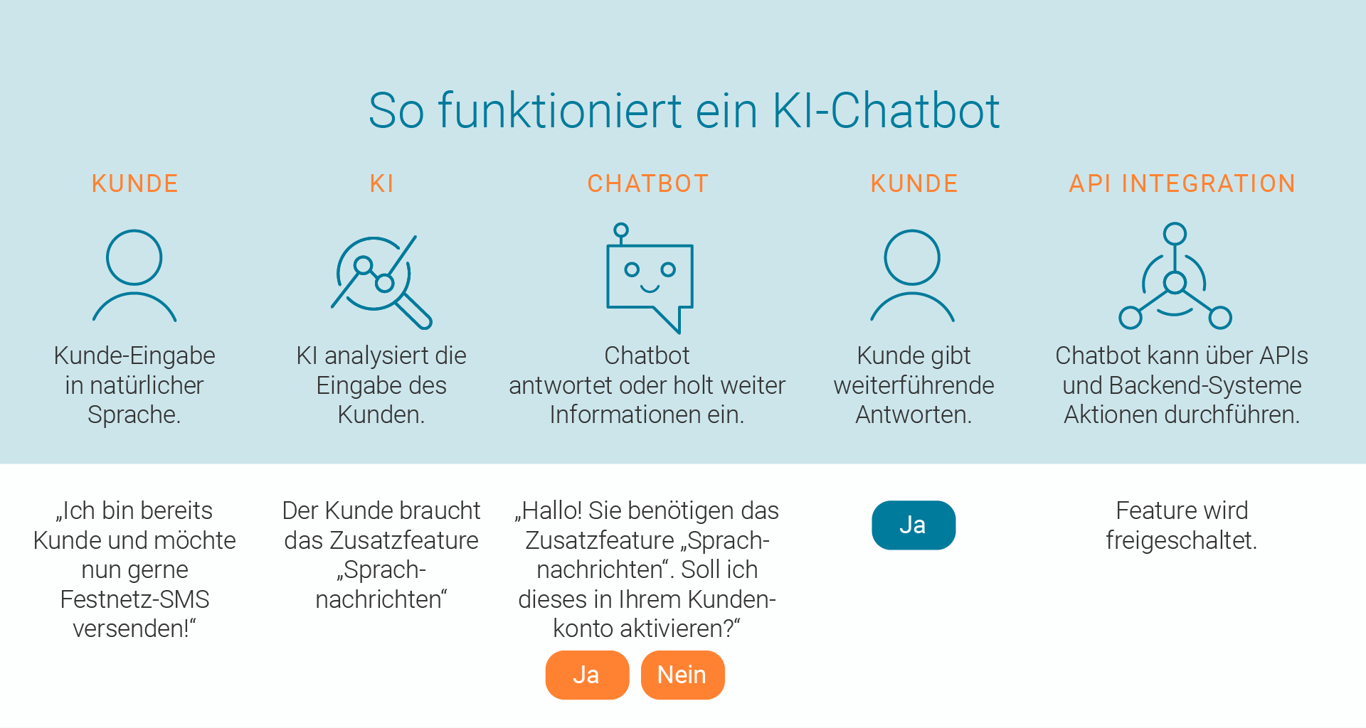 Chatbots einfach nutzen & Ressourcen sparen