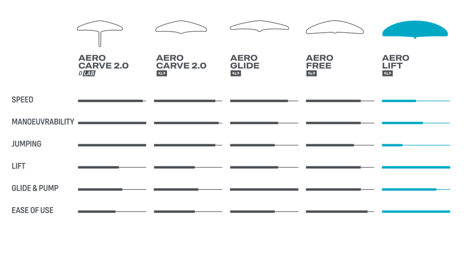 DUOTONE Front Wing Aero Lift SLS 2024 ᐅ Take your riding to the next level!