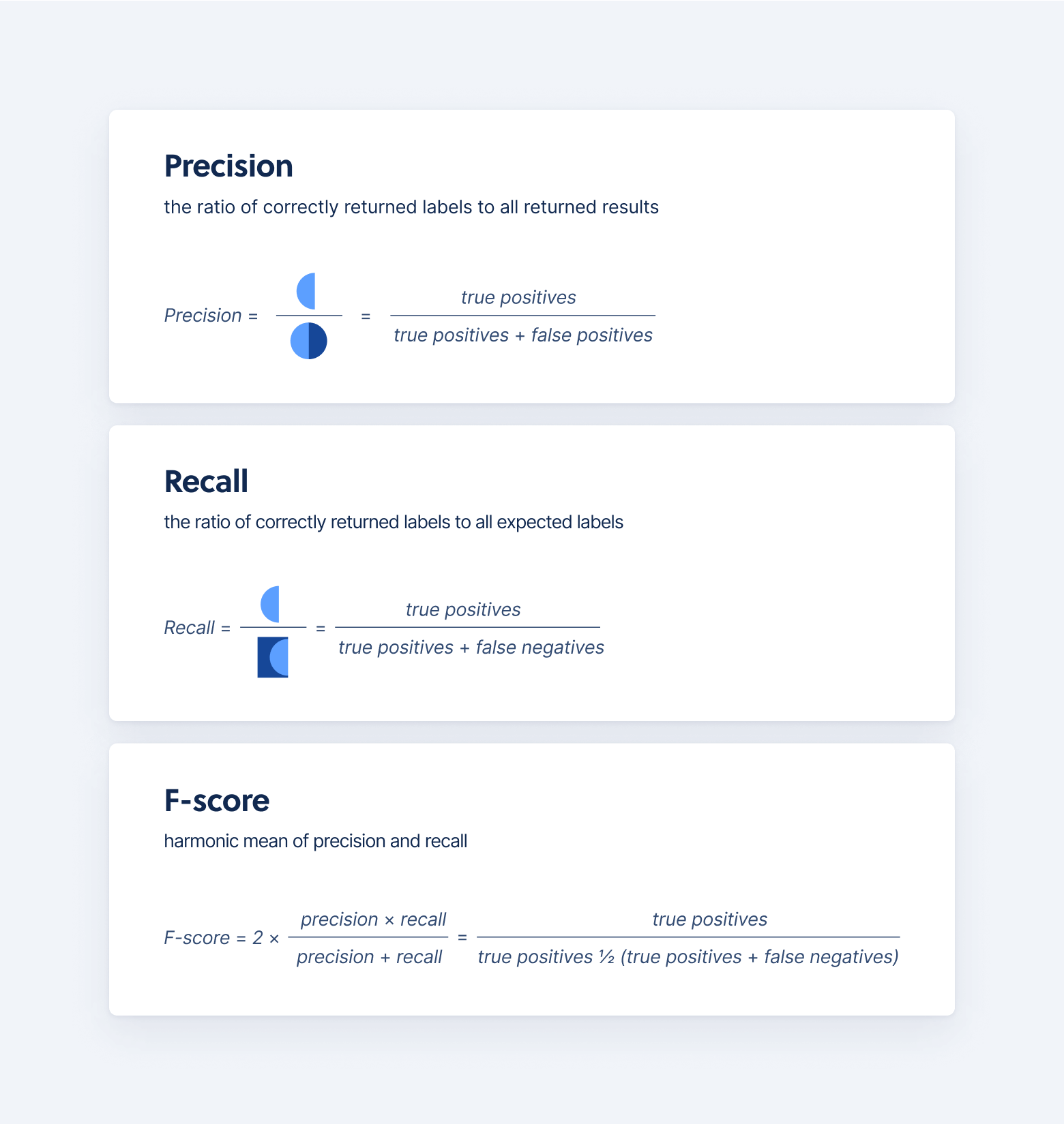 Evaluation of the NLP engine for medical solutions