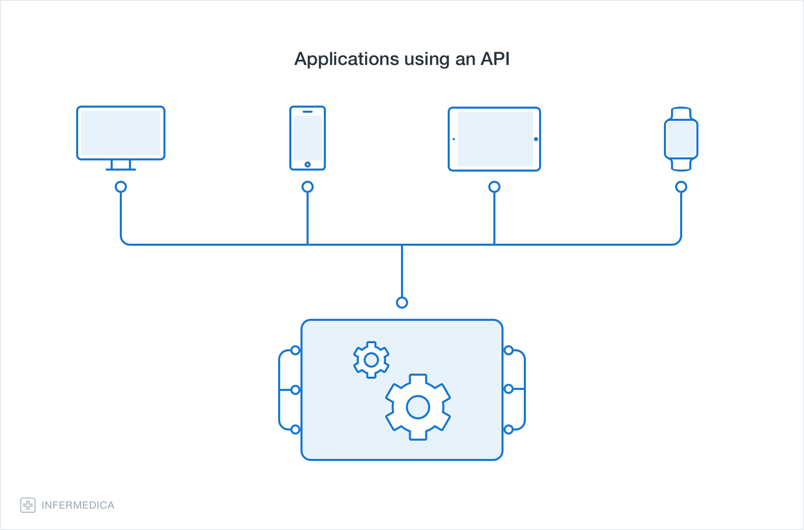 APIs: Why you should rethink your IT strategy?