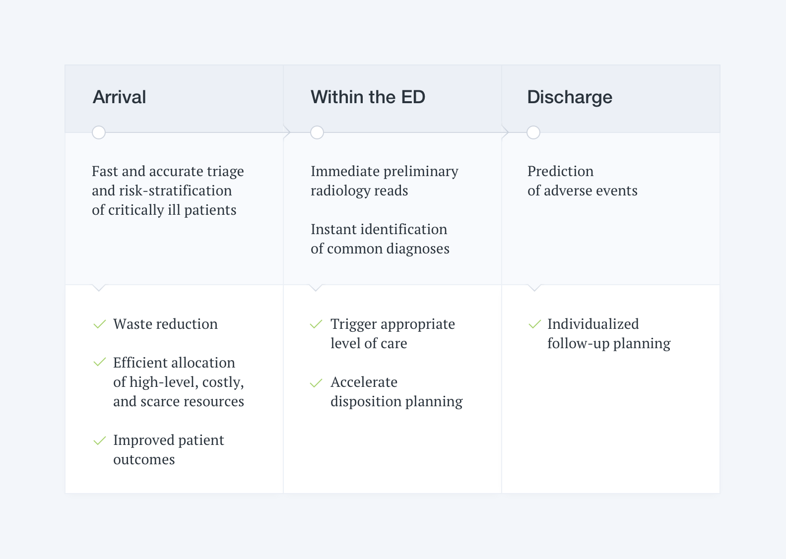 How to improve Emergency Departments with AI?