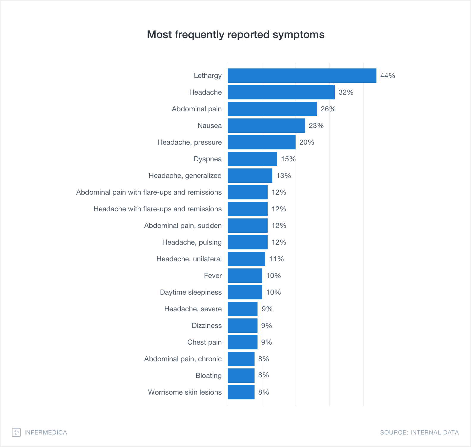What we’ve learned from 500,000 online symptom checkups