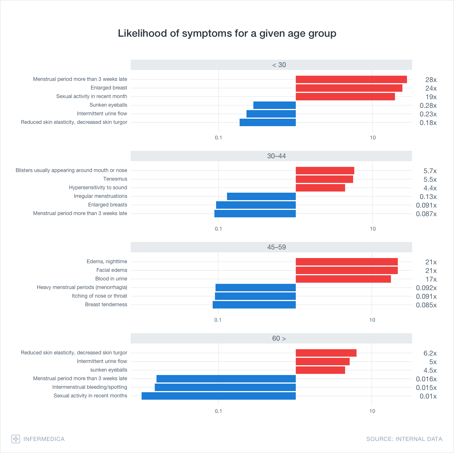 What we’ve learned from 500,000 online symptom checkups