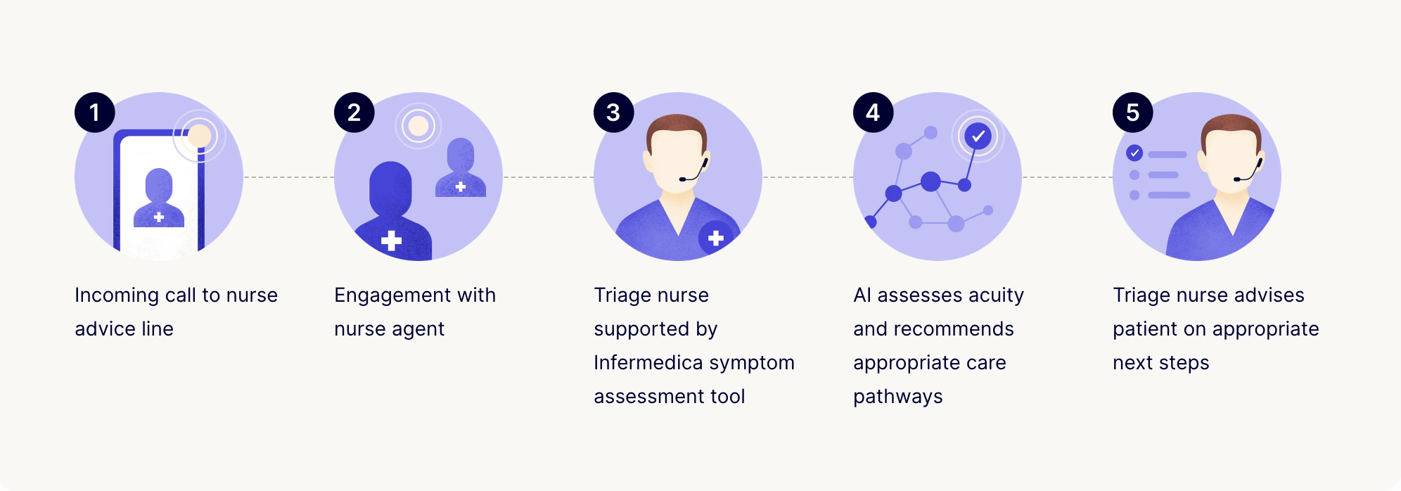 Connecting care: How Healthdirect helps up to 26 million people access healthcare with Infermedica