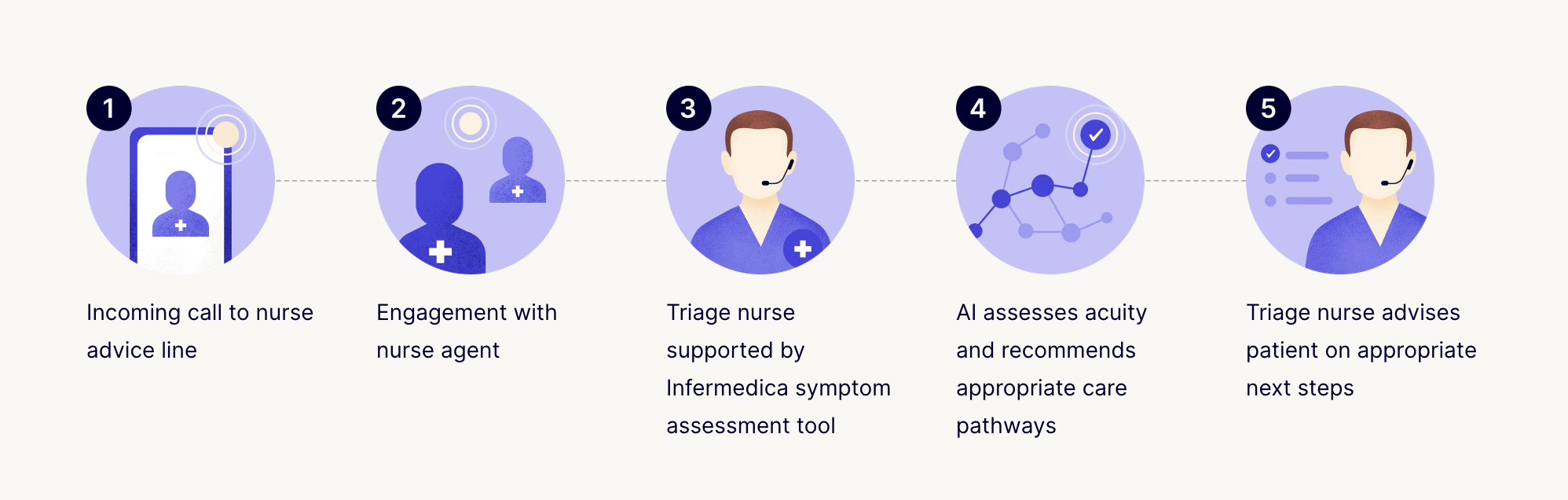 Optimizing nurse triage call centers with virtual triage: Benefits for ...