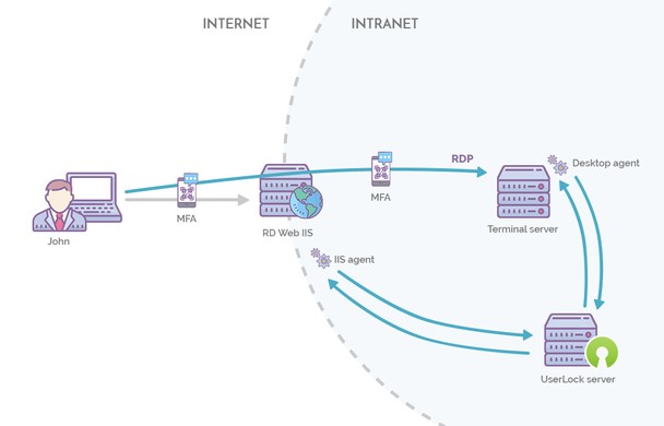 Secure MFA for RD Gateway and RD Web
