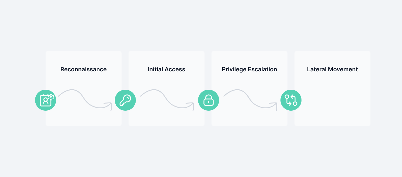 Prevent Lateral Movement with MFA