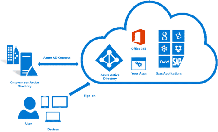 Managing User Access to Microsoft 365 and Cloud Apps Using Windows ...