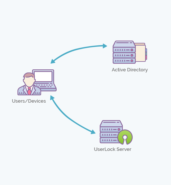 How Authentication Works In Active Directory
