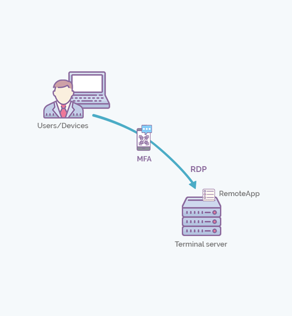 Secure RemoteApp with MFA
