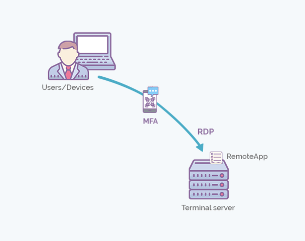 Secure RemoteApp with MFA