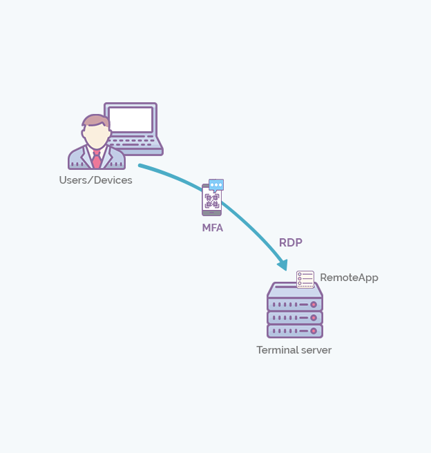 Secure RemoteApp with MFA