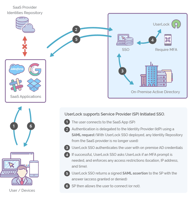What Is SAML Authentication: How SAML Works With Active Directory