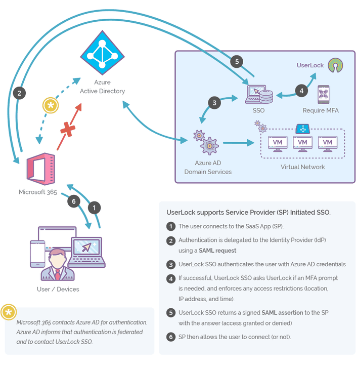 What Is SAML Authentication: How SAML Works With Active Directory