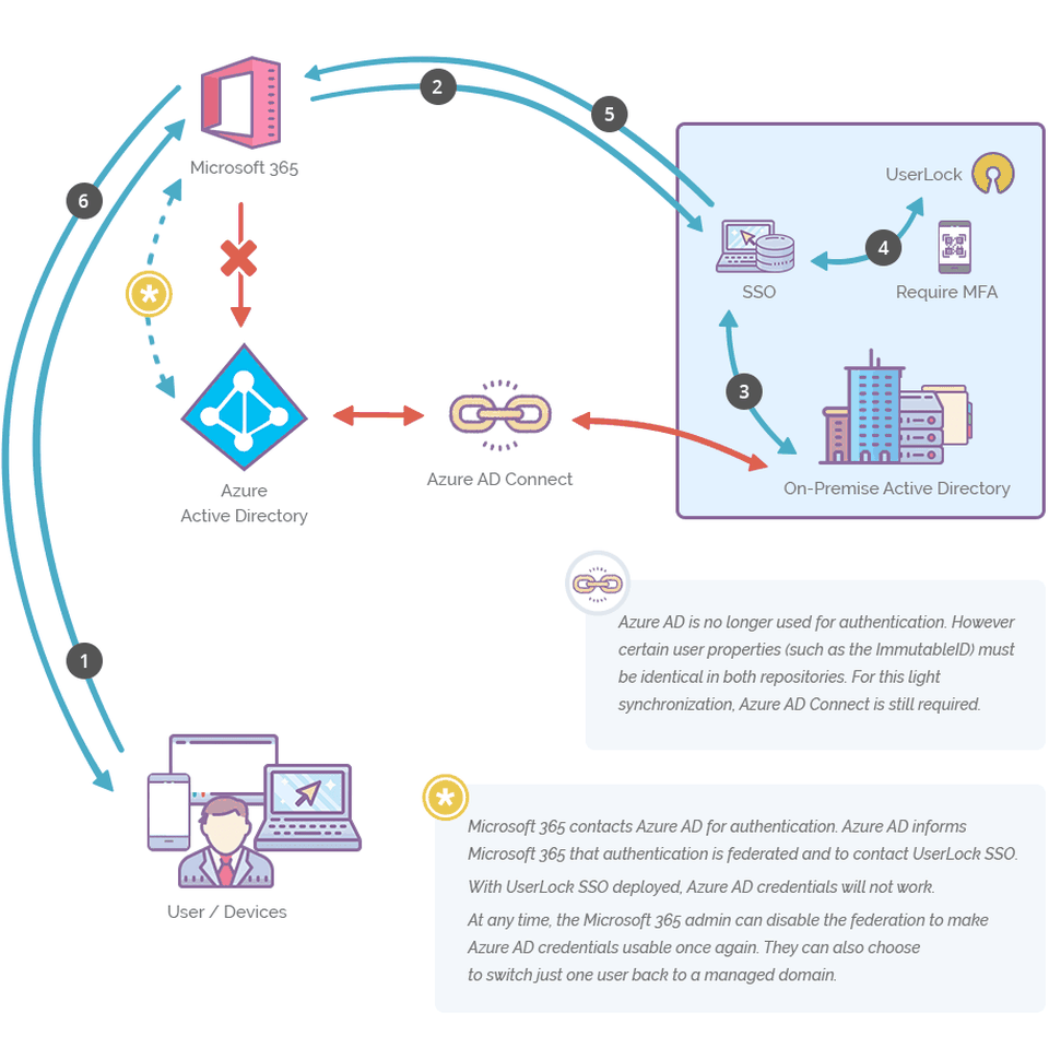 What Is SAML Authentication: How SAML Works With Active Directory