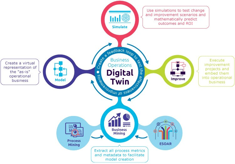 Digital Twin in Supply Chain Management: A Complete Guide