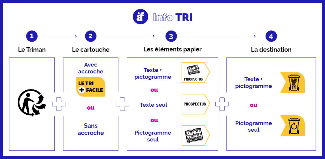 Migration de Triman au profit d'Info-tri