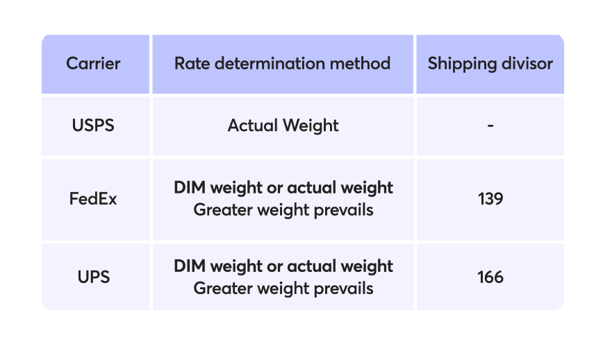 Why was I charged for an overweight or oversized package? - Mercari ...
