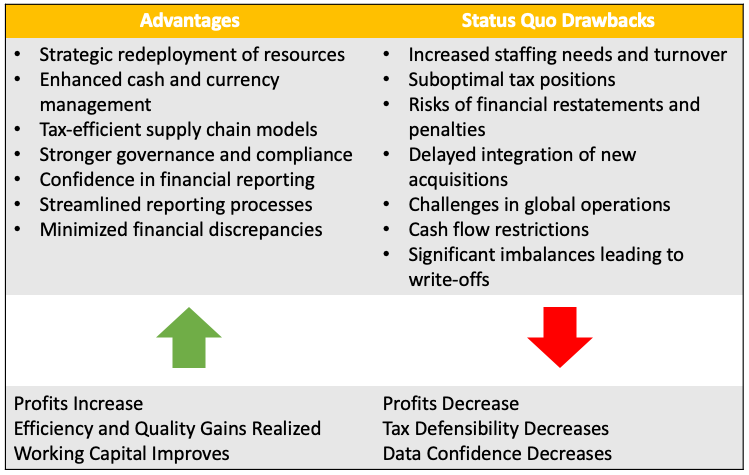 Building the Case for Better Intercompany