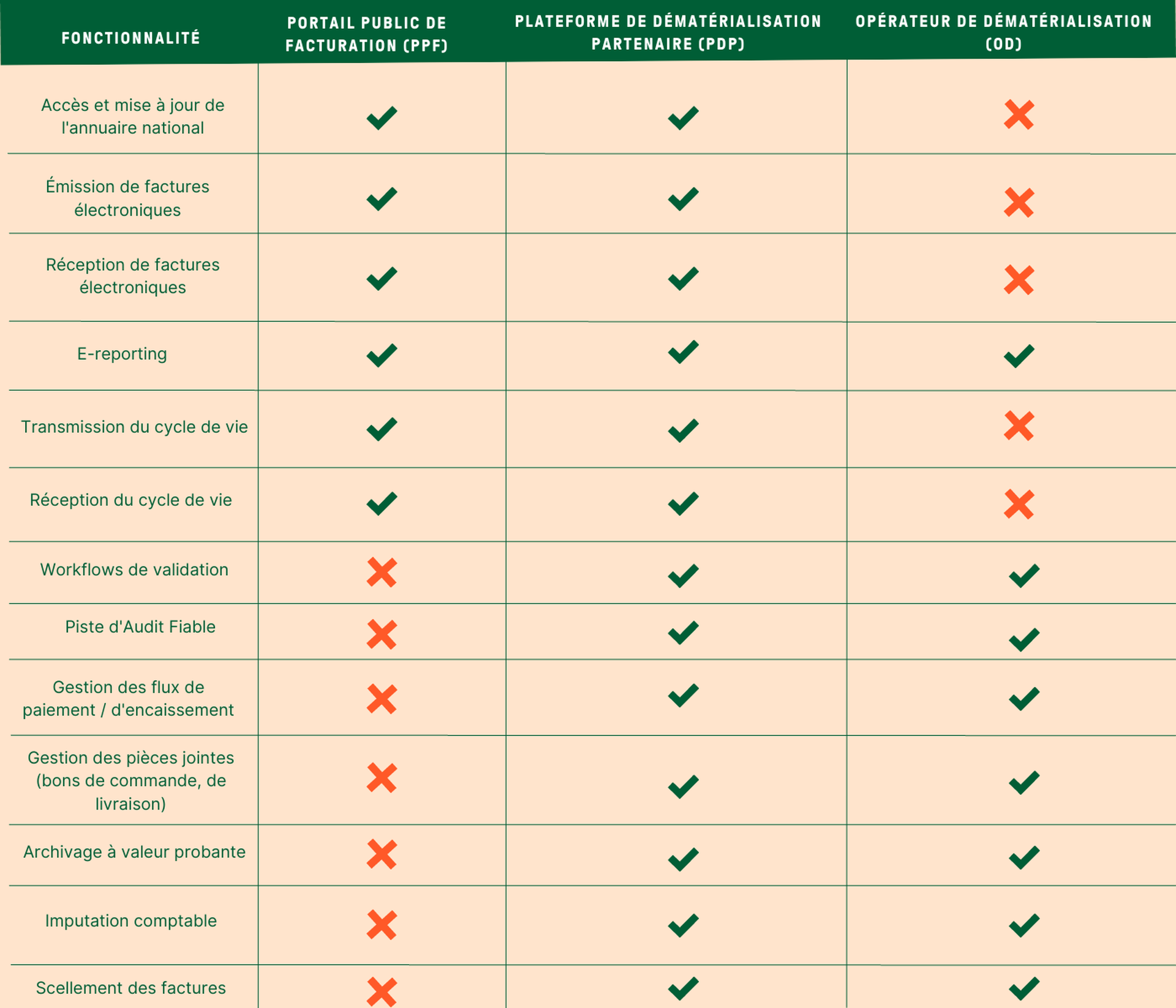 La facture électronique obligatoire arrive dans le secteur privé