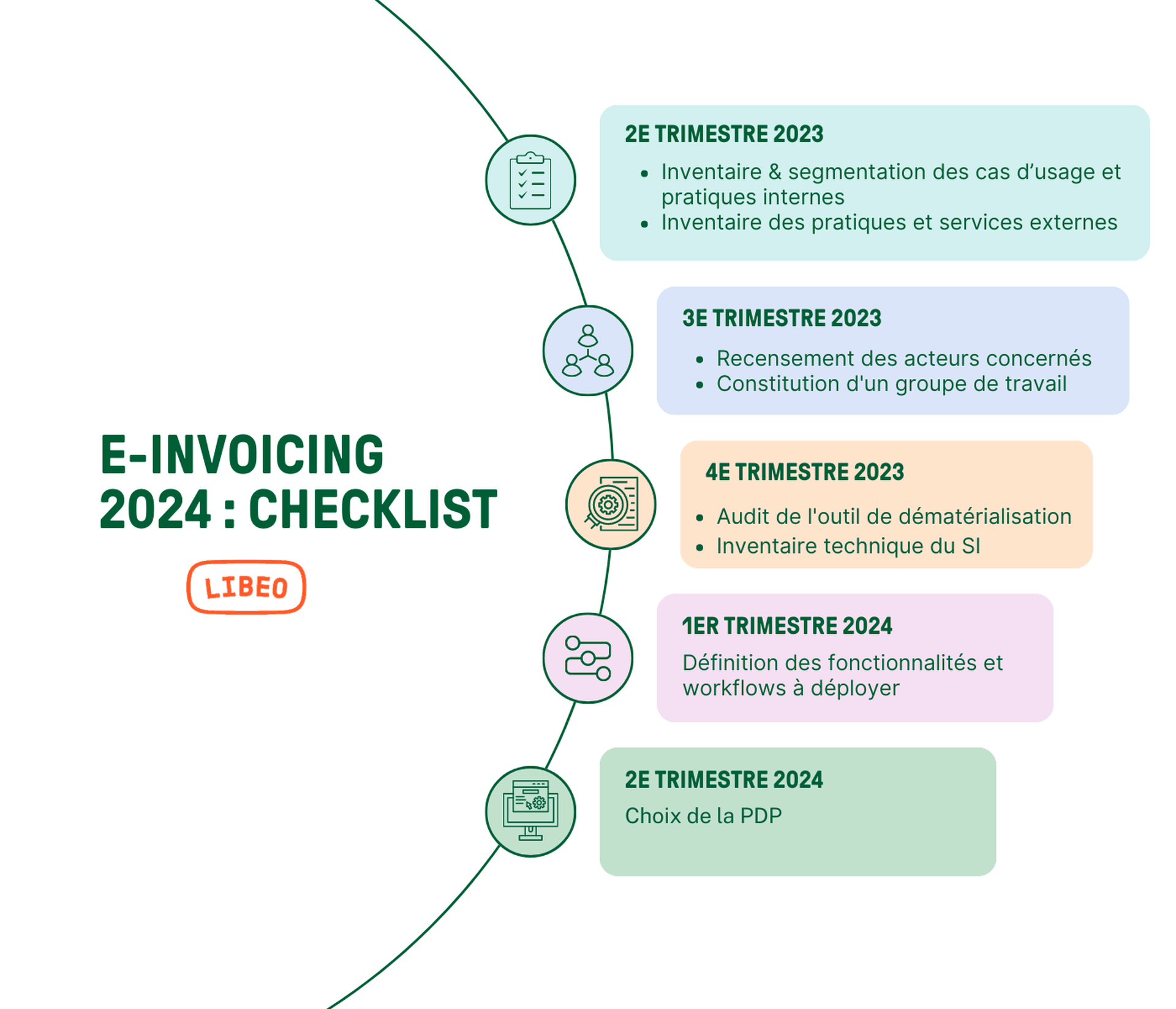 E-invoicing 2024 : la checklist pour se préparer