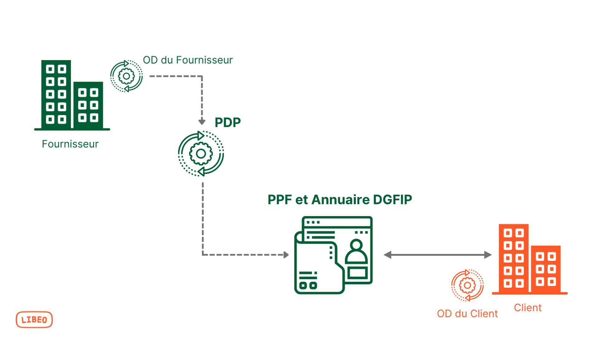 PDP : la Plateforme de Dématérialisation Partenaire de l'administration ...