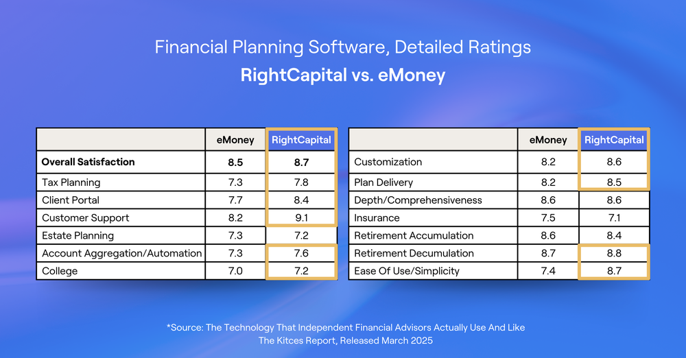 7 Differences Between RightCapital and eMoney in 2025