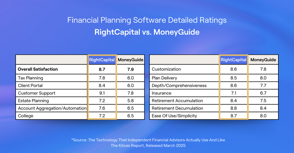 7 Differences Between RightCapital and MoneyGuide in 2025