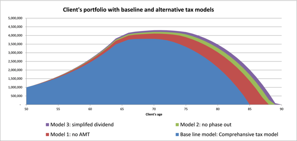Simplifying Tax Modeling in Retirement Planning