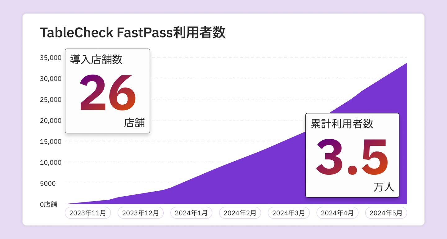 テーブルチェック導入店舗数、1万店舗突破