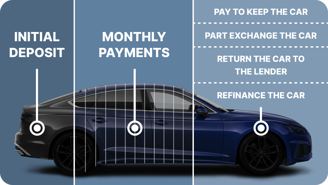 Private Individual Finance | Sytner Group