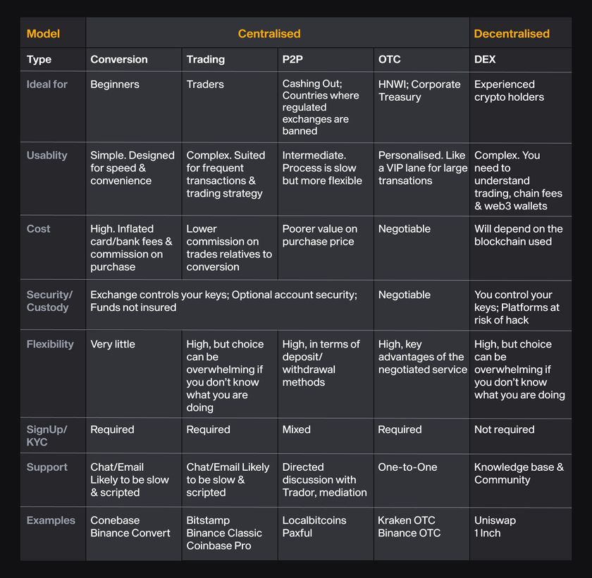 How to Choose a Crypto Exchange? Important things to know | NGRAVE