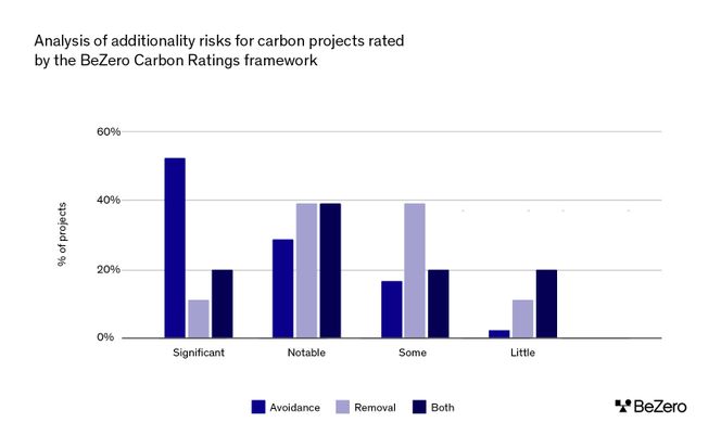 Carbon Market Frameworks and the Role of Carbon Ratings | BeZero Carbon