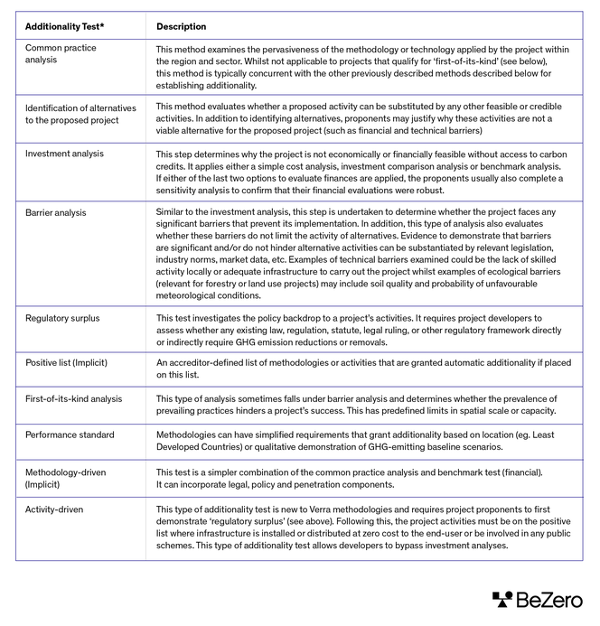 BeZero’s Carbon Risk Factor Series: Additionality | BeZero Carbon