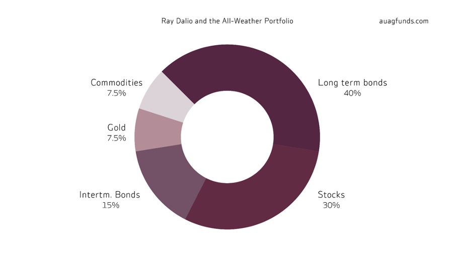 Portfolio Strategy - What is a portfolio strategy? | AuAg Funds