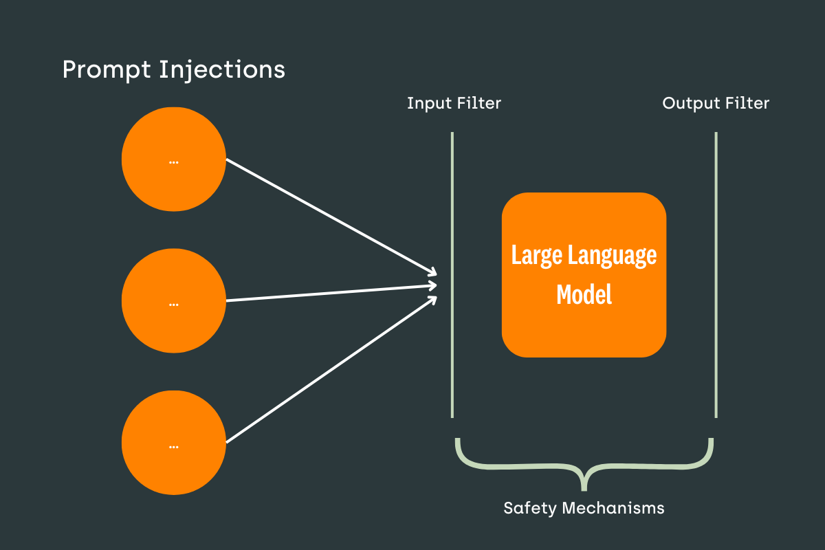Ultimate Guide: Preventing Adversarial Prompt Injections with LLM Guardrails