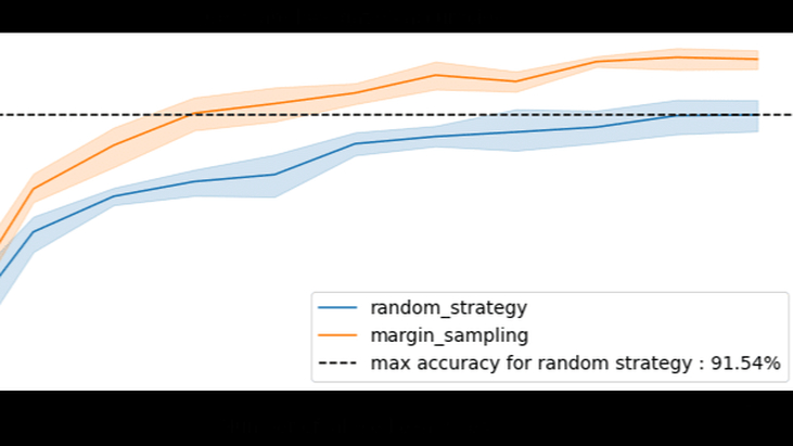 Faster training with active learning